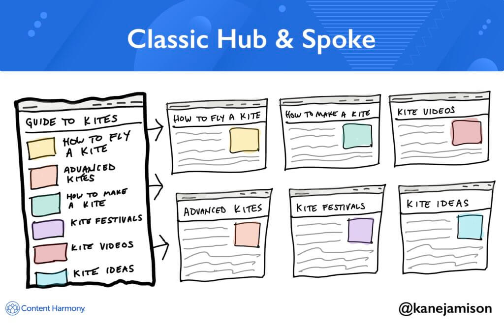 Types Of Content Hubs 5 Approaches 30 Examples