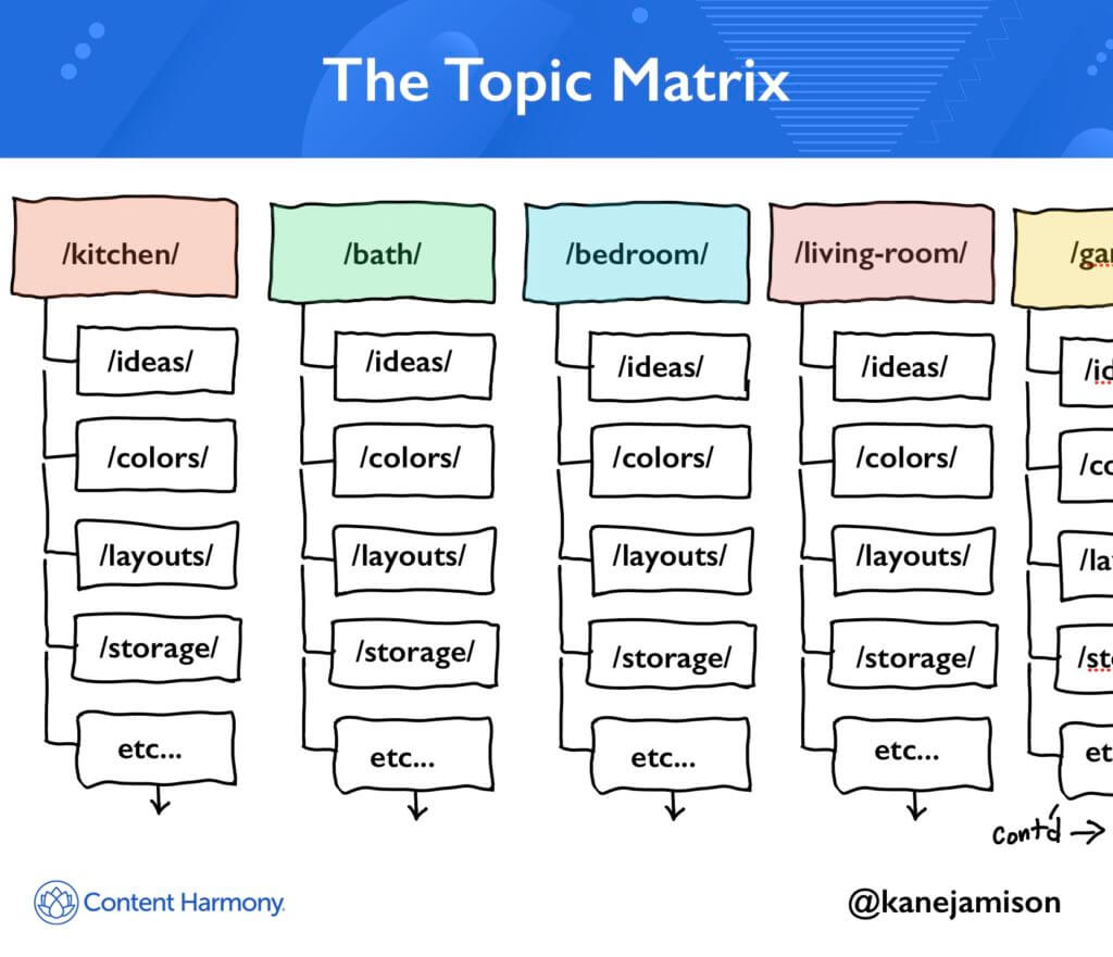 Types of Content Hubs: 5 Approaches & 30+ Examples