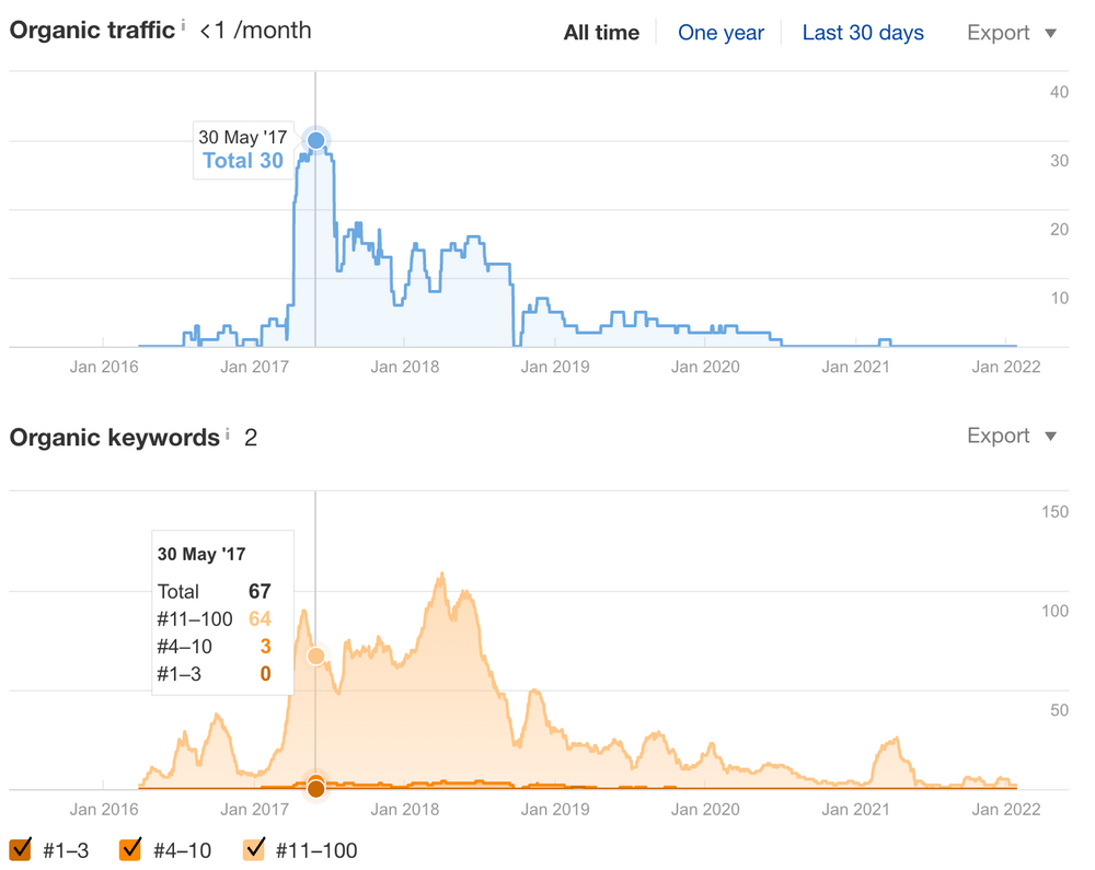 How to Update & Refresh Old Website Content (And Why)