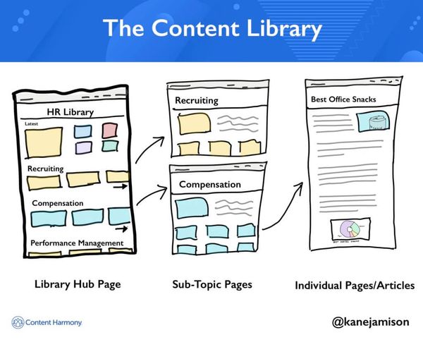 Types of Content Hubs: 5 Approaches & 30+ Examples