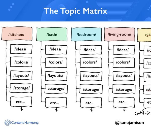 Types of Content Hubs: 5 Approaches & 30+ Examples