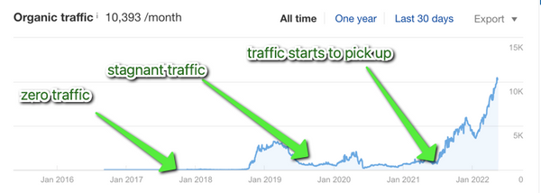 20 Content Refresh Case Studies & Examples
