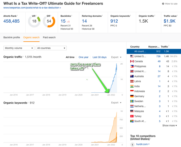 20 Content Refresh Case Studies & Examples